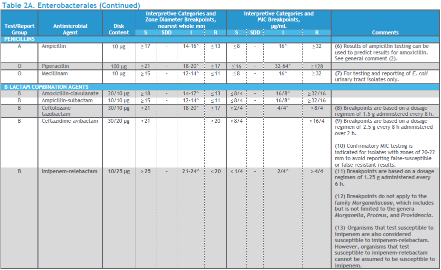 壹生资讯-收藏！最新2021 CLSI M100 要点更新细数（一）